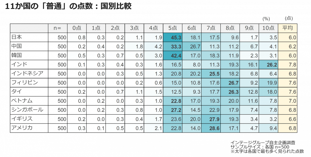 日本の「幸福度」は本当に低いのか？ ～国際比較調査でみる10点法での評価スコアの国別傾向 - 知るギャラリー by INTAGE