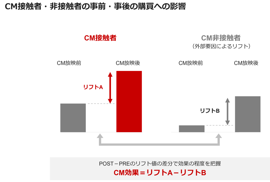 テレビデータでCMの成功確度を上げる ～テレビデータの活用方法～ - 知るギャラリー by INTAGE