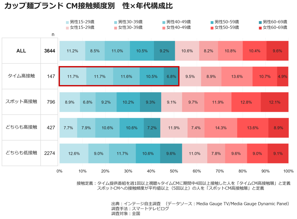 テレビデータでCMの成功確度を上げる ～テレビデータの活用方法～ - 知るギャラリー by INTAGE