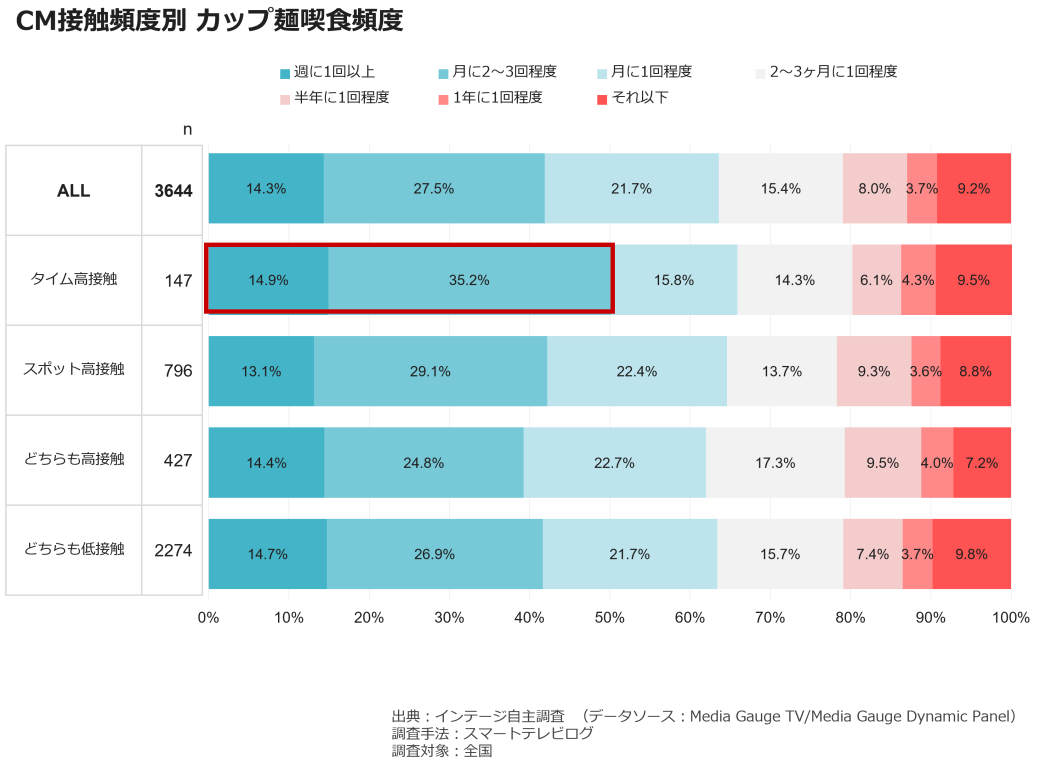 テレビデータでCMの成功確度を上げる ～テレビデータの活用方法～ - 知るギャラリー by INTAGE