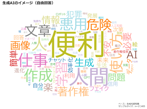 日常生活における生成AIの浸透実態～生成AI利用実態調査 生活者編① - 知るギャラリー by INTAGE
