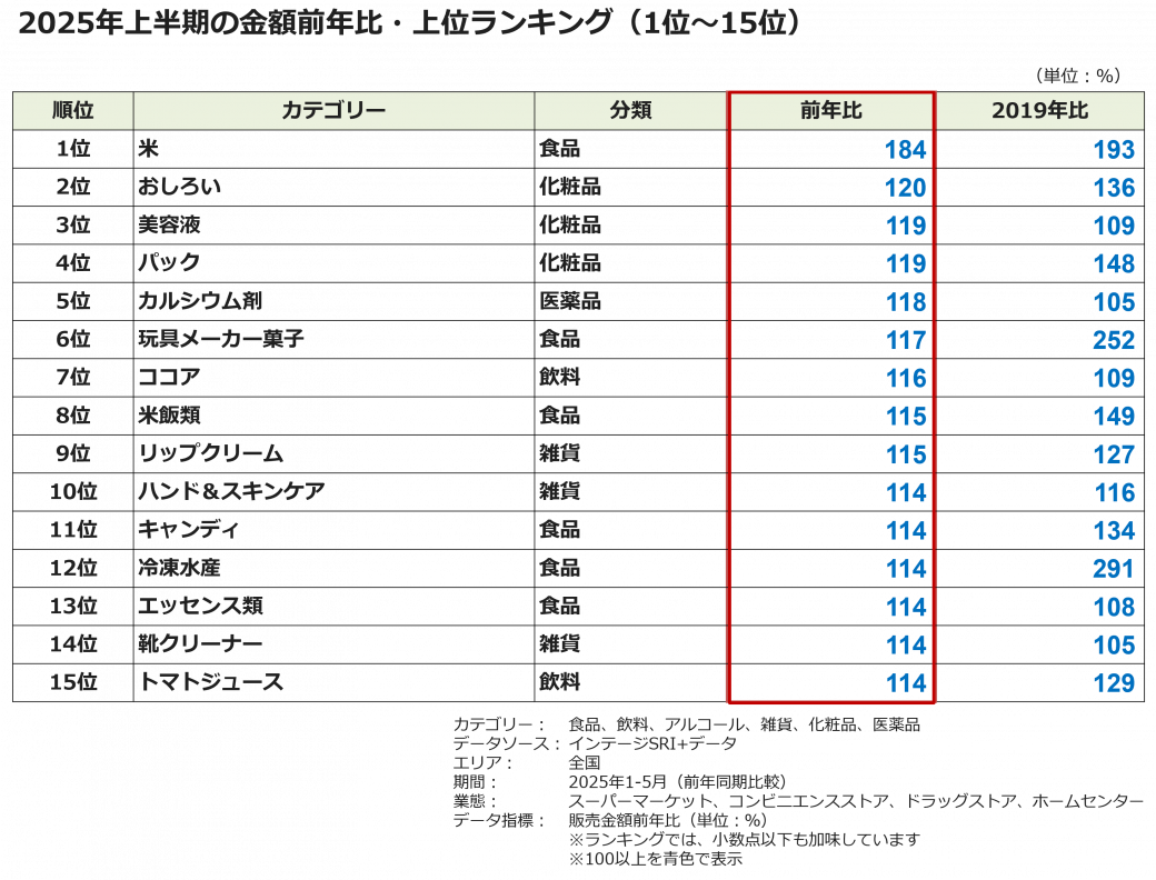令和の米騒動が直撃「2025年上半期、売れたものランキング」 - 知るギャラリー by INTAGE