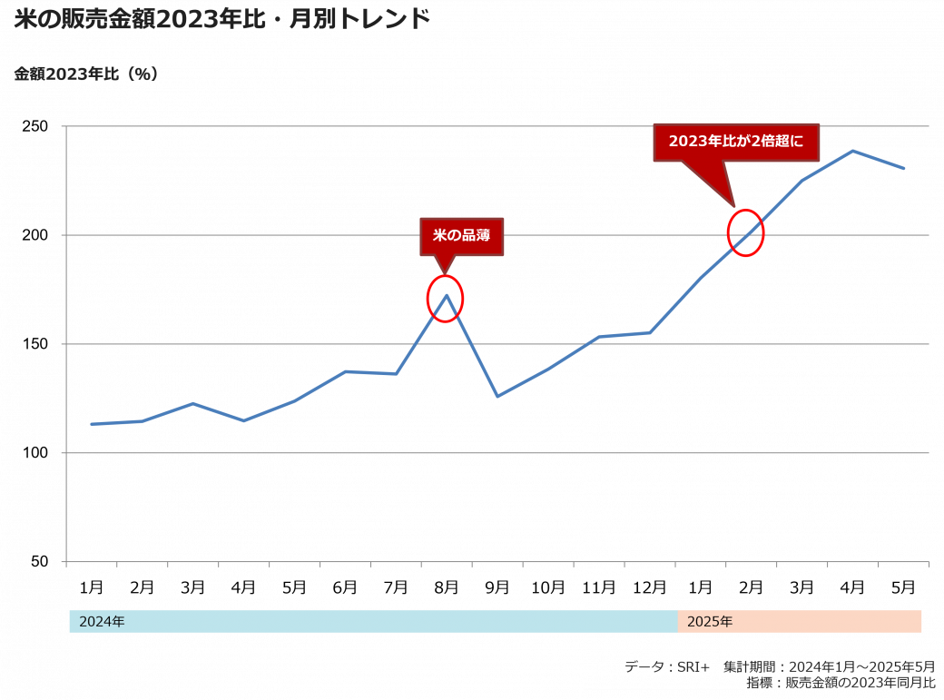 令和の米騒動が直撃「2025年上半期、売れたものランキング」 - 知るギャラリー by INTAGE