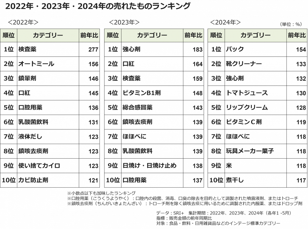 令和の米騒動が直撃「2025年上半期、売れたものランキング」 - 知るギャラリー by INTAGE