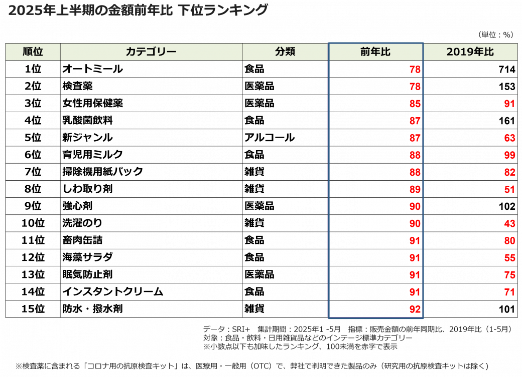 令和の米騒動が直撃「2025年上半期、売れたものランキング」 - 知るギャラリー by INTAGE
